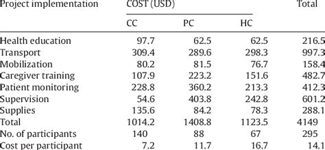 Cost Of Implementation USD Download Table