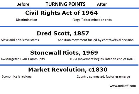 Apush Turning Points Historical Thinking Skills