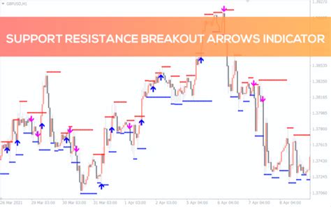 Multi Time Frame Breakout Indicator For Mt4 Download Free