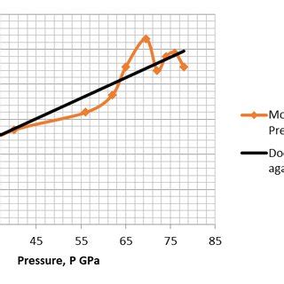 Graph Of The Effect Of Temperature On The Modulus Of Elasticity Of The