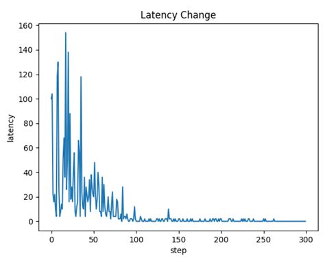 An Implementation Of Actor Critic Algorithm On Spiking Neural Network