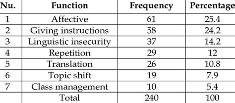 Functions Of Teachers Code Switching In Efl Classes Download Scientific Diagram