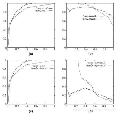 分类性能度量指标：准确性ac、敏感性se、特异性sp、f1评分、roc曲线、prprecision Recall曲线、auc
