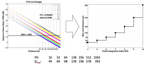 Determination Of Maximum Link Distance D Max Versus Available Pulse Download Scientific
