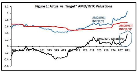 Intel AMD Nvidia A Way Valuation NASDAQ AMD Seeking Alpha