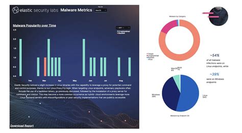 Macos Is Significantly More Secure Than Windows And Linux With Only 6
