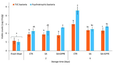 Cell Density Log Cfu G Of Total Viable Count Tvc Orange Bar And Download Scientific