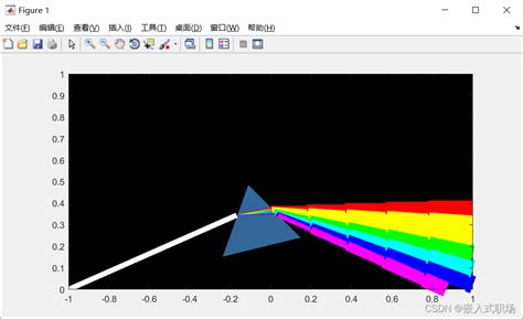 【matlab高级】matlab光通过三棱镜色散动画 Csdn专栏