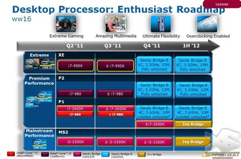 Intel Roadmap Leak Reveals Sandy Bridge E Processors
