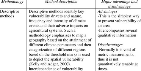 Major Methods For Vulnerability Research In Agriculture Download Scientific Diagram