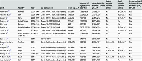 Summary Of Reports On Macular Thickness Measurements In Healthy Download Scientific Diagram