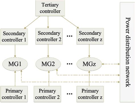 Chart Of Hierarchical Control Download Scientific Diagram