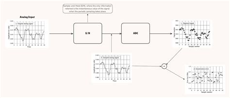 ADC Explained Get To Byte