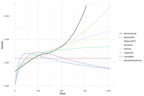 parametric survival modeling r bloggers