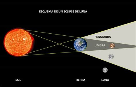 O Que é Um Eclipse Lunar