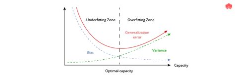 bias variance tradeoff in machine learning an overview