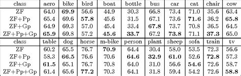 Table 1 From Deep Feature Based Contextual Model For Object Detection