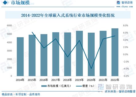 2022年中国嵌入式系统行业发展现状：智能制造、智能城市为行业带来新的发展动力[图] 智研咨询