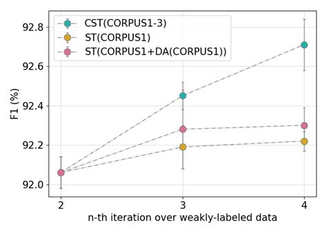 Comparing Cst With St Over A Fixed Corpus Download Scientific Diagram