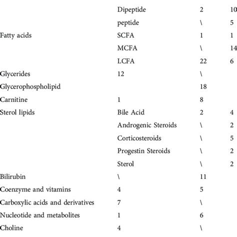 Classification Of Metabolites Download Scientific Diagram