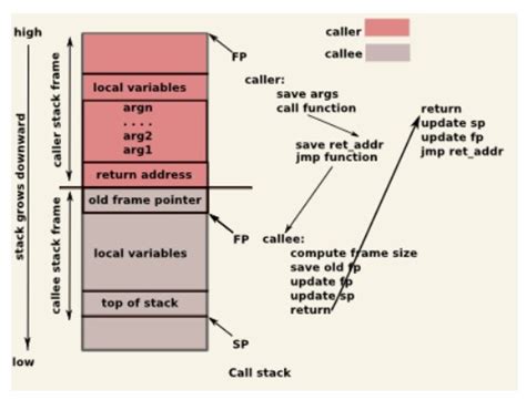 TP Mémoire Virtuelle Systèmes d exploitation