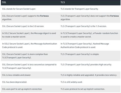 Enabling Ssl Or Tls In Oracle E Business Suite Release 122
