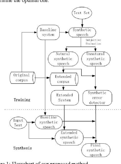Figure 1 From Improved Unit Selection Speech Synthesis Method Utilizing