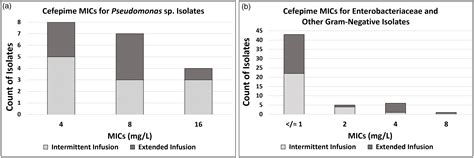 Cefepime Extended Infusion Versus Intermittent Infusion Clinical And Cost Evaluation