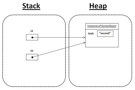 Variables Duplicating Objects In Java Stack Overflow
