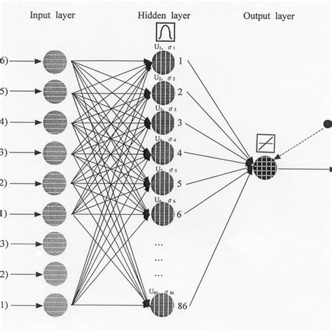 RBF Neural Networks Model Structure And Transfer Functions Download Scientific Diagram