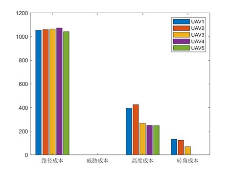 无人机集群路径规划：雾凇优化算法（ Rime Optimization Algorithm，rime）求解无人机集群路径规划，提供matlab