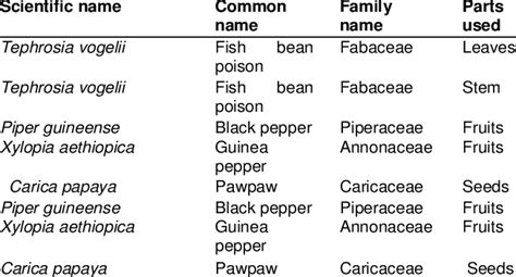 Plant Materials Evaluated For Insecticidal Activity Download Scientific Diagram