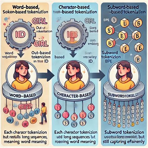 How Zabcczab Uses Bpe For Tokenization Arnab Kundu Posted On The Topic Linkedin