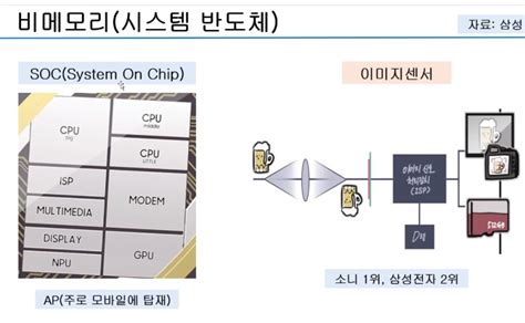 염블리와 함께배우기 15일차 반도체 함께 배우기 Part1 D램 낸드 시스템반도체 파운드리 웨이퍼 네이버 블로그