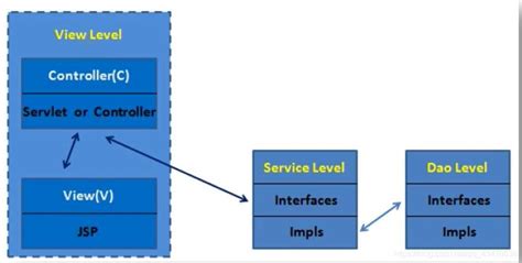 Ssm 框架的学习（一）：系统架构介绍介绍ssm框架的软件 体系结构”。 Csdn博客