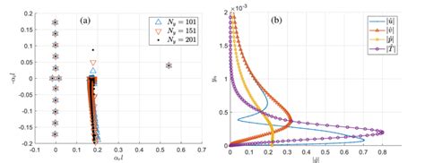a Spatial stability spectrum obtained at í µí m and í µí Download Scientific