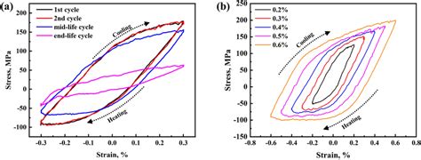 a hysteresis loops at the first second mid life and end life cycles