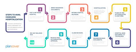 Cashless Claim Process In Health Insurance Pla