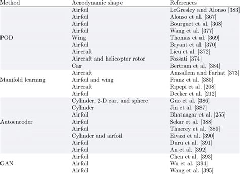 Commonly Used Dimensionality Reduction Techniques For Flow Field Modeling Download Scientific