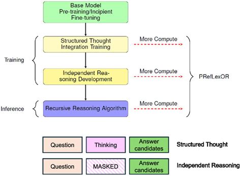 In Situ Graph Reasoning And Knowledge Expansion Using GraphPRefLexOR Buehler Advanced