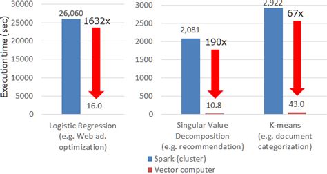 New Generation Of Vector Processors Evolving Separately From Gpus