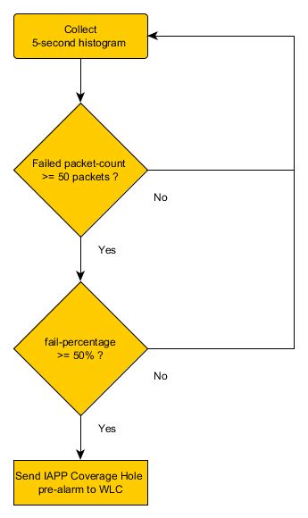 Dot11zen Coverage Hole Detection And Mitigation