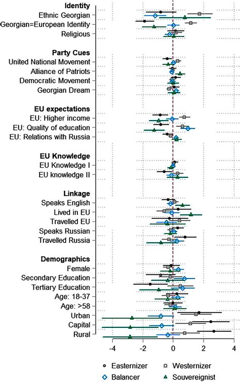 Binomial Logistic Regression Models Source The Caucasus Research