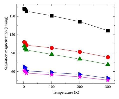 A Saturation B Coercivity And C Remanence Values As A Function Download Scientific