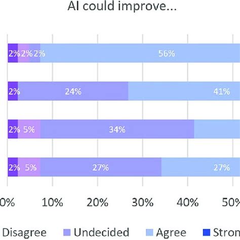 Responses For Areas Where Ai May Improve Practice Generally Ai