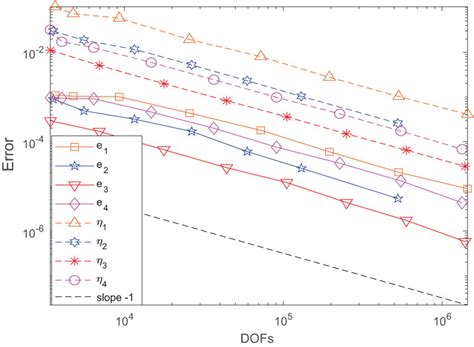 The Error Curves By Algorithm 1 Using Linear Element In Ω L Omega
