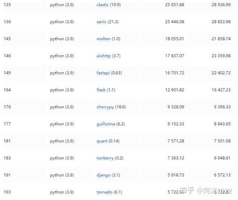 Python 里最好用的web框架居然不是django和flask，居然是它？？？ 知乎