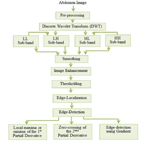 The Flow Chart Of The Proposed Edge Detection Method Based Dwt