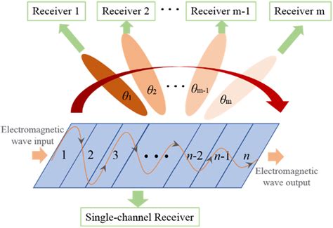 Schematic Diagram Of An Electronically Controlled Beam Scanning Lwa Download Scientific Diagram