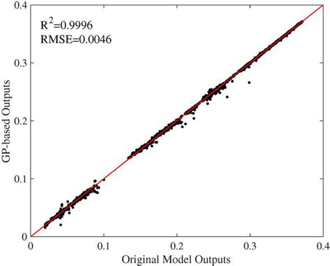 Comparison Of Outputs Simulated By The Original Model And The Final Download Scientific Diagram